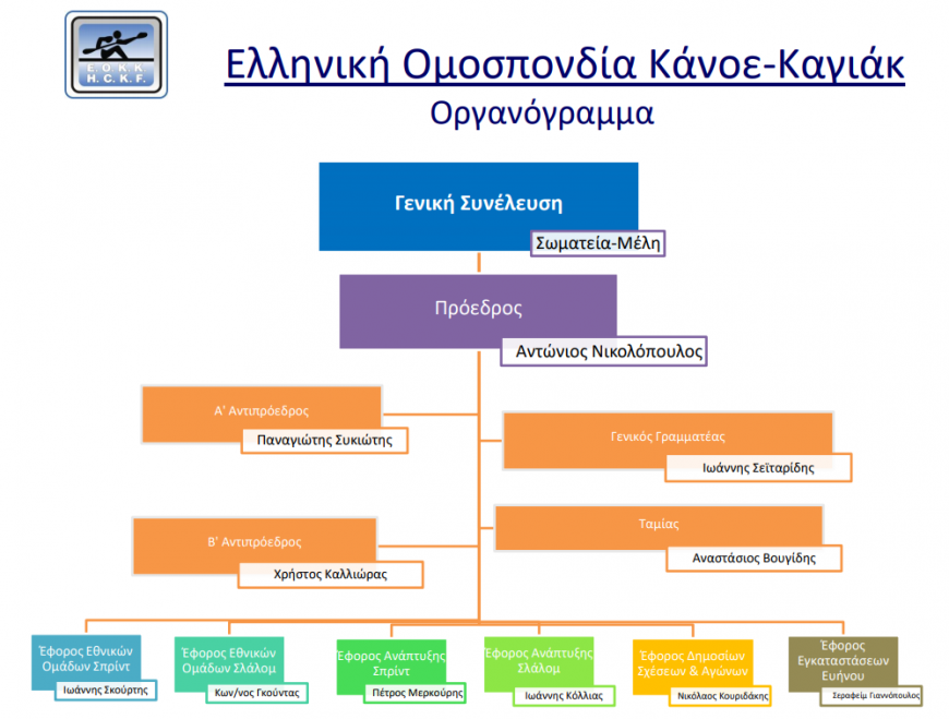 Οργανόγραμμα – Ελληνική Ομοσπονδία ΚΑΝΟΕ ΚΑΓΙΑΚ